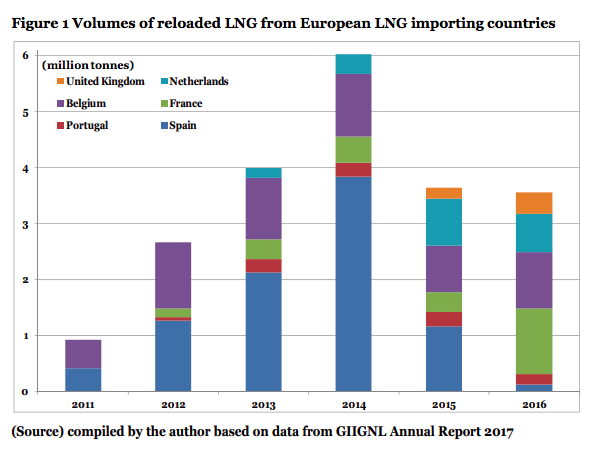 LNG reloading facilities in Europe | Global LNG Hub