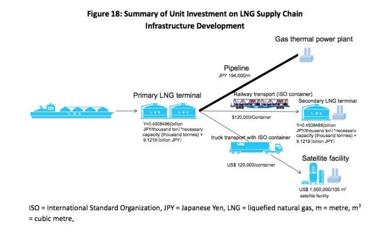 Investment in LNG Supply Chain Infrastructure Estimation | Global LNG Hub