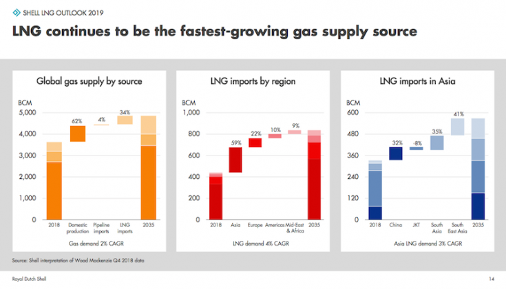 Shell LNG Outlook 2019 | Global LNG Hub