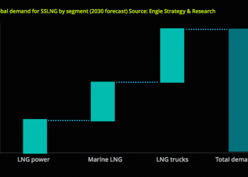 Small scale LNG | Global LNG Hub