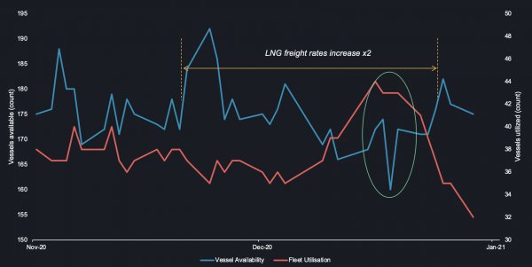 LNG charter rates | Global LNG Hub