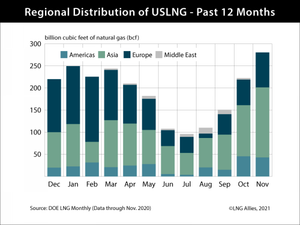 Top 12 U.S. LNG export destinations | Global LNG Hub