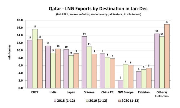 Qatar's LNG exports