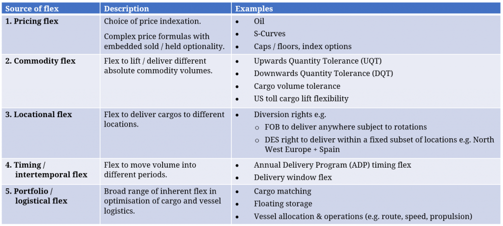 LNG contract valuation case study: ‘flex ain’t free’ | Global LNG Hub