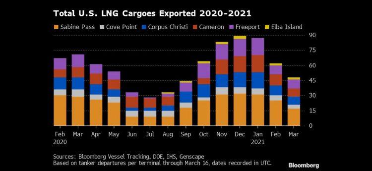 U.S. LNG Exports Hit New Record | Global LNG Hub