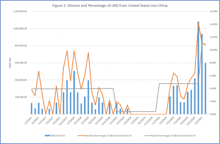 China’s LNG imports: Can the United States Capture More of the Market ...