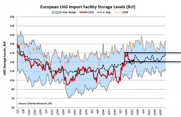European LNG storage levels | Global LNG Hub