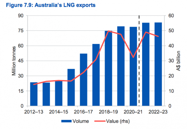 Australia’s LNG quarterly report update | Global LNG Hub