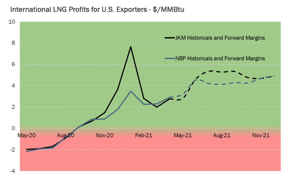 LNG Arbitrage: Impressive Margins | Global LNG Hub