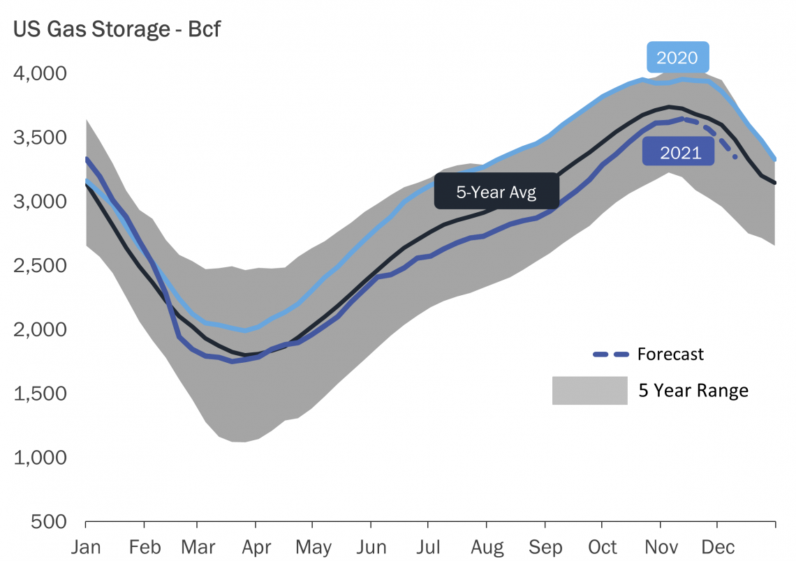 U.S. gas storage | Global LNG Hub