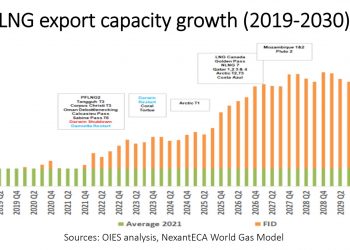 FID status for LNG projects | Global LNG Hub