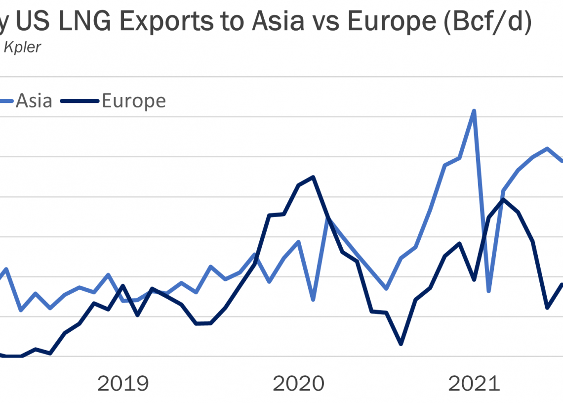 Qatar’s Exports have been Resilient | Global LNG Hub
