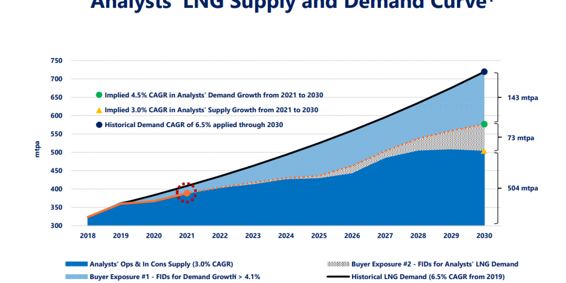 LNG Projects | Global LNG Hub