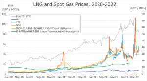 Global LNG Hub