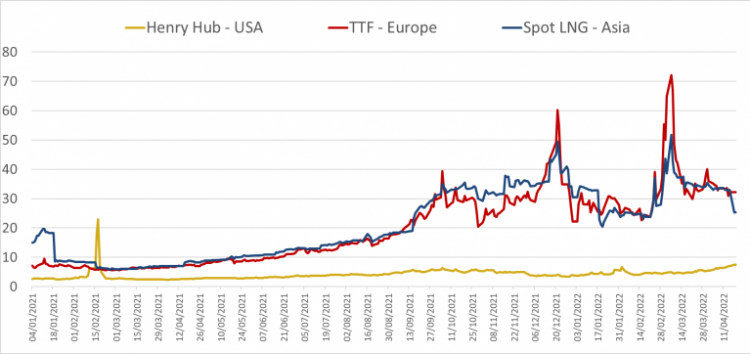 International natural gas prices | Global LNG Hub