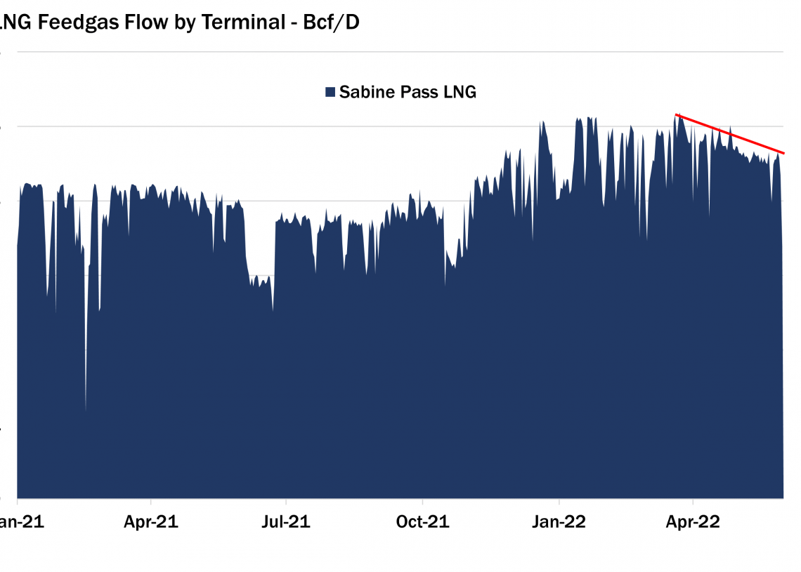 Weekly trend of natural gas and LNG prices | Global LNG Hub
