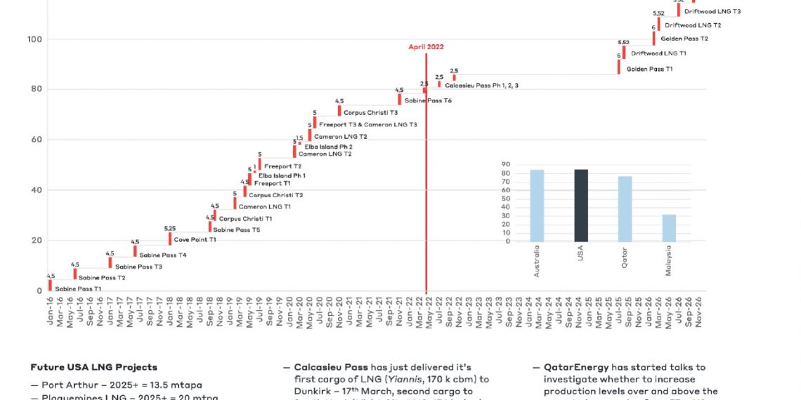 LNG North America | Global LNG Hub