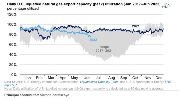 U.S. becomes largest LNG exporter | Global LNG Hub