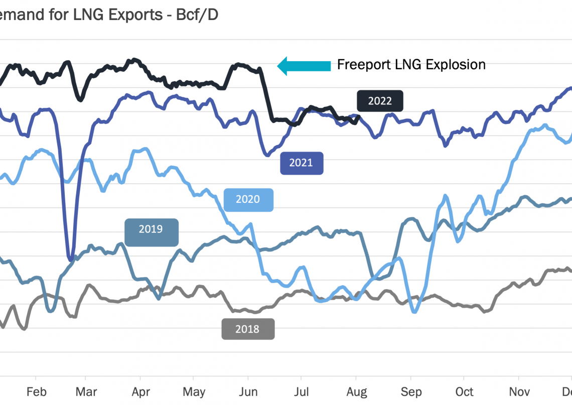Qatar’s Exports have been Resilient | Global LNG Hub