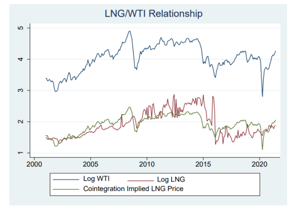 Determinants of LNG prices and pricing | Global LNG Hub