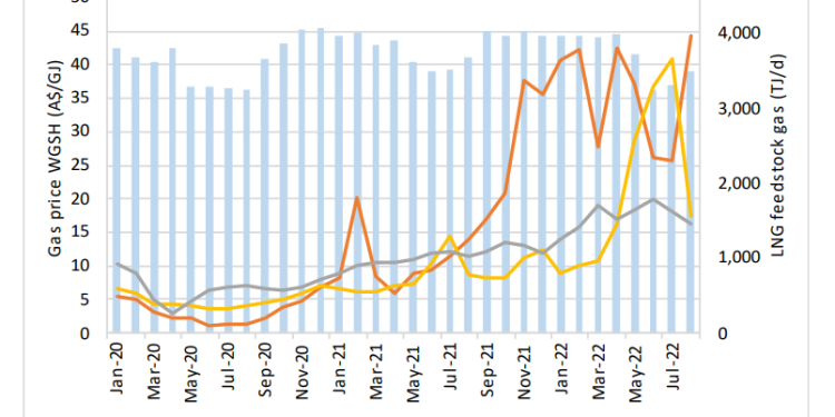 Wallumbilla gas supply hub | Global LNG Hub