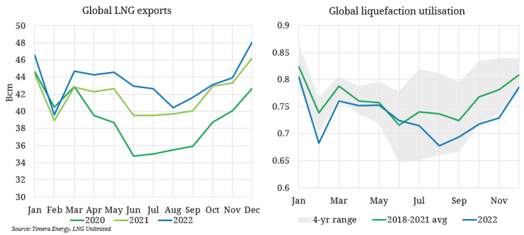 Global LNG exports enter 2023 at new highs | Global LNG Hub