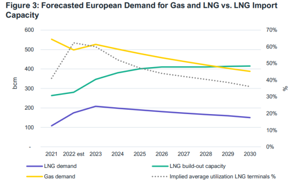 Global LNG supply glut: a less than positive outlook for global LNG ...