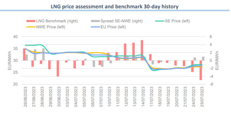 LNG prices | Global LNG Hub