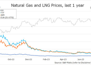 Weekly trend of natural gas and spot LNG prices | Global LNG Hub
