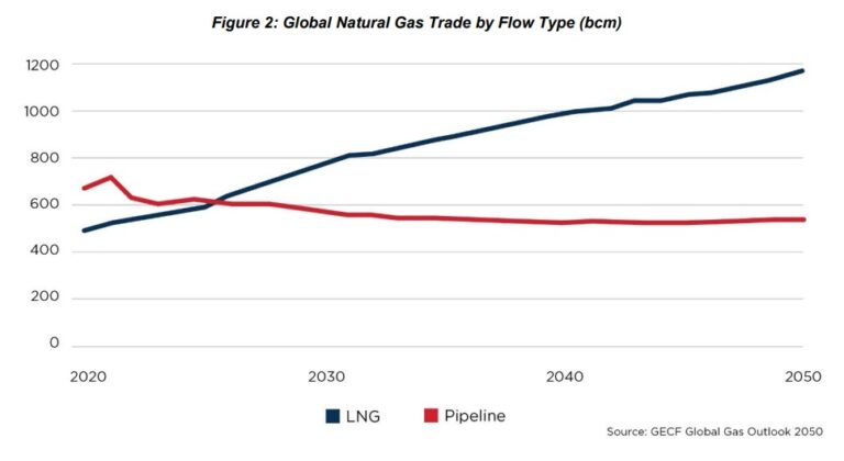 Understanding the LNG value chain | Global LNG Hub