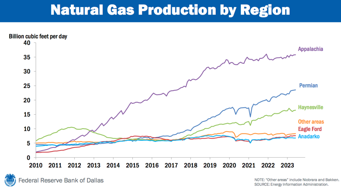 Monthly energy charts for U.S. oil and natural gas : September | Global ...
