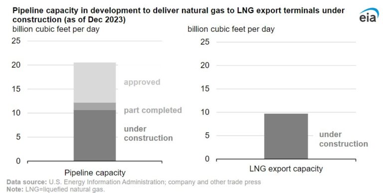 New pipelines will bring significant volumes of natural gas to new LNG ...