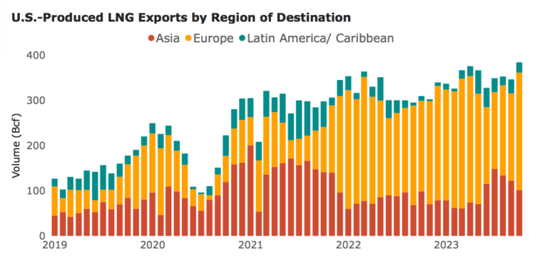 France top destination for U.S. LNG exports in October | Global LNG Hub