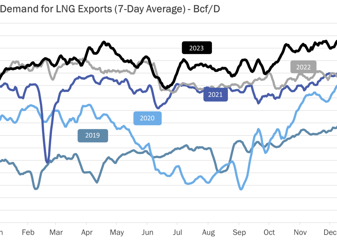 FID status for LNG projects | Global LNG Hub