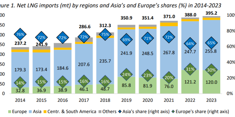 LNG Trade and Pricing | Global LNG Hub