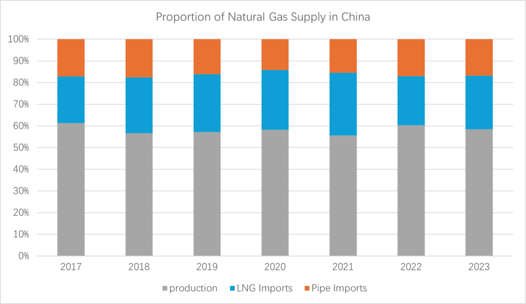 China’s LNG demand surge: surpasses Japan as top LNG importer | Global ...