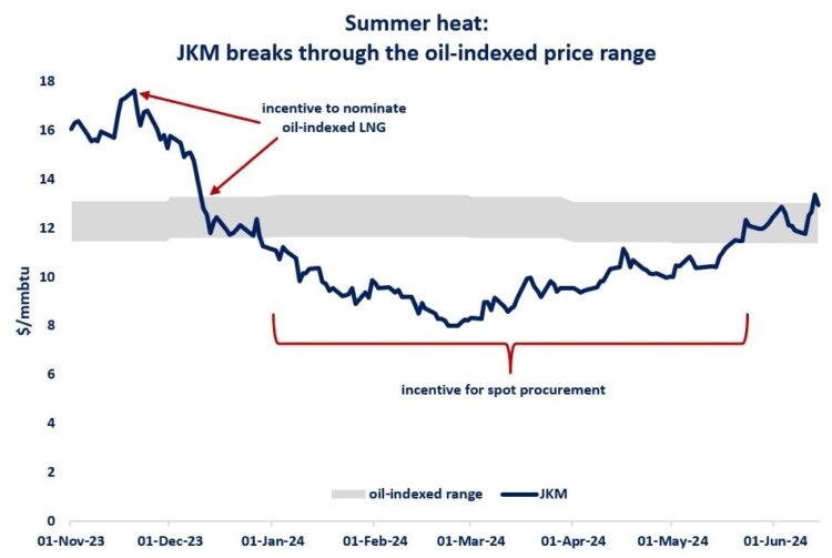 JKM prices break above the oil-indexed range | Global LNG Hub