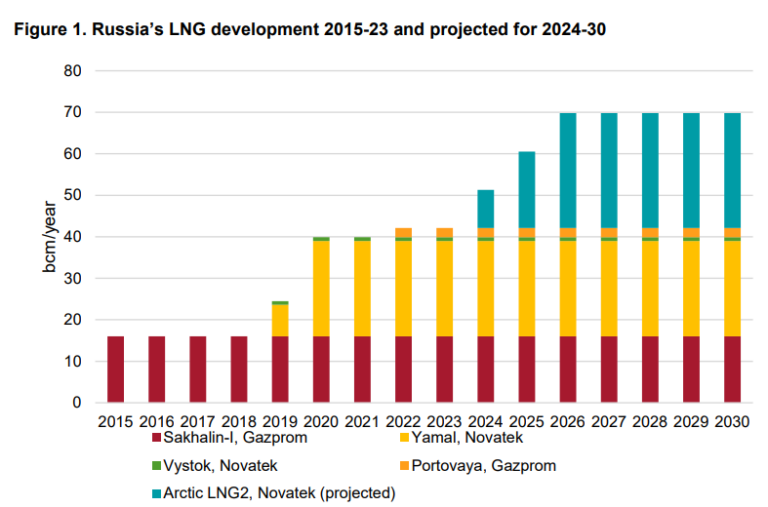 Western sanctions on icebreakers stall Russia’s Arctic LNG expansion ...