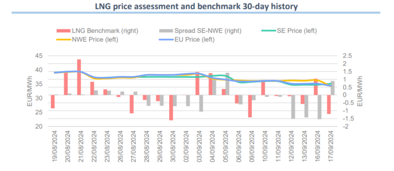 Spot LNG price assessments for EU LNG imports – September 17 | Global ...