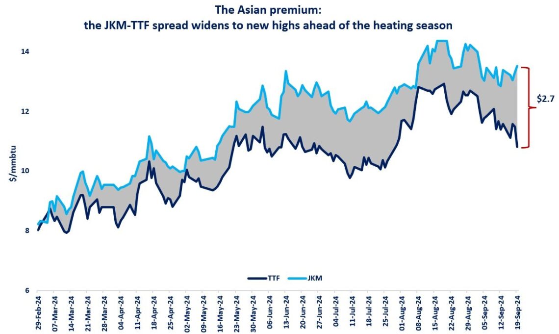 JKM-TTF price spread at highest level year to date | Global LNG Hub
