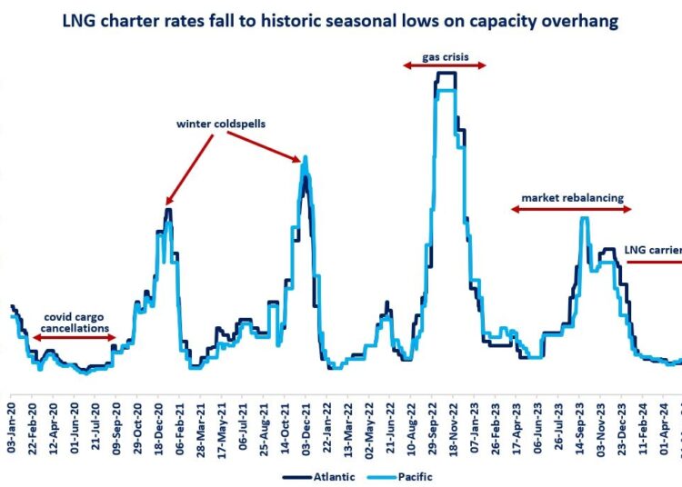 LNG charter rates collapse due to capacity overhang | Global LNG Hub