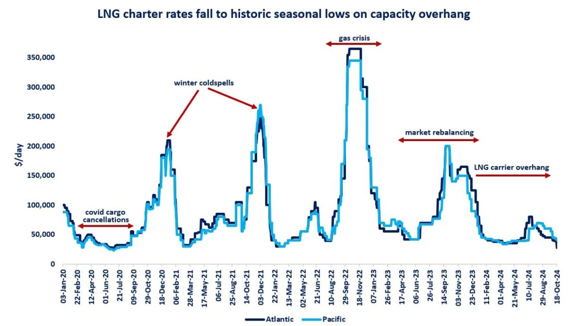 LNG charter rates plummet by almost 70 percent | Global LNG Hub