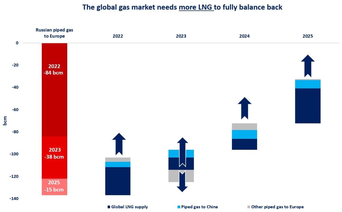 Despite strong growth, the global gas market will still be short in ...