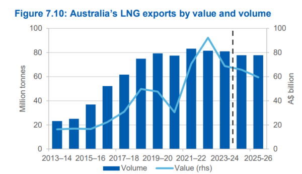 Australian LNG export revenues to decline to $60 billion by 2025-26 ...