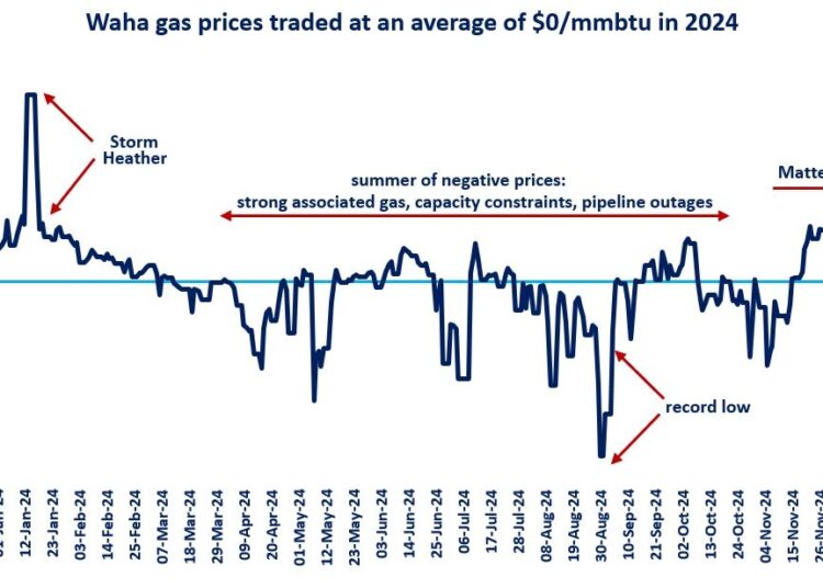 Waha gas prices: the cheapest gas on earth | Global LNG Hub
