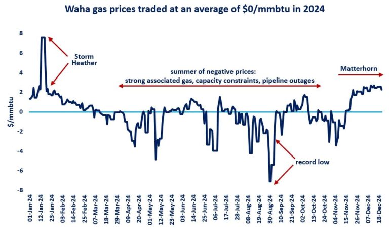 Waha gas prices: the cheapest gas on earth | Global LNG Hub