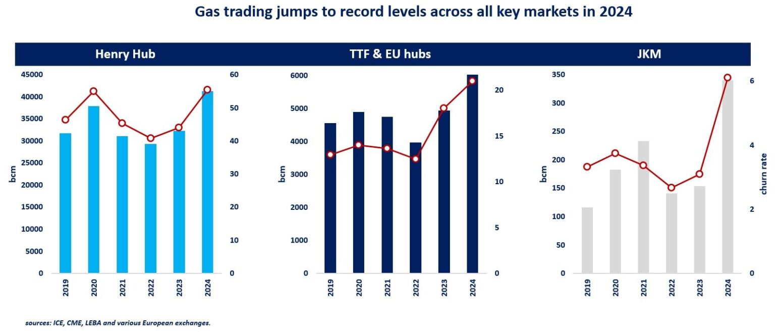 Natural gas trading soared to new all-time highs across all key markets ...