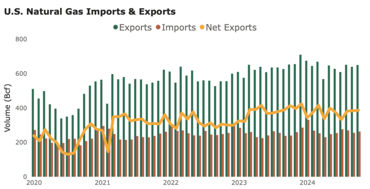 U.S. natural gas imports and exports monthly report – October 2024 ...