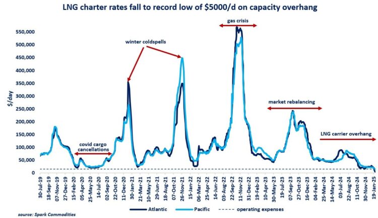 LNG charter rates fall to record low of $5000/day on capacity overhang ...