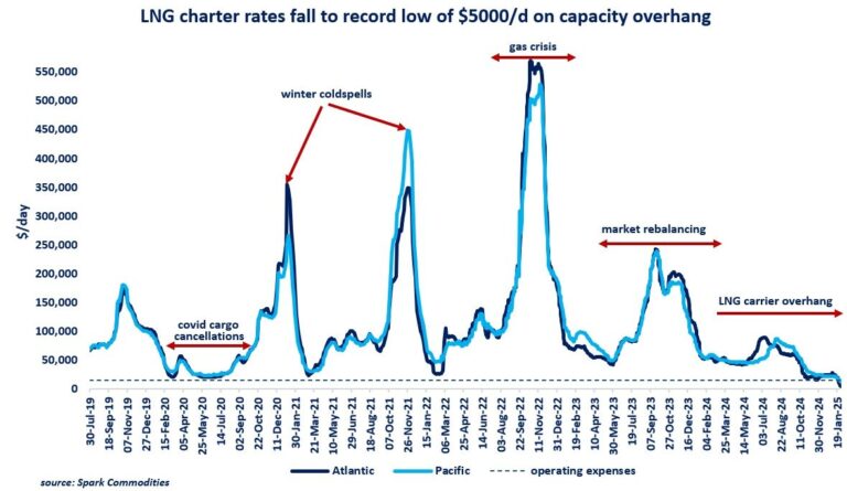 LNG charter rates fall to record low of $5000/day on capacity overhang ...